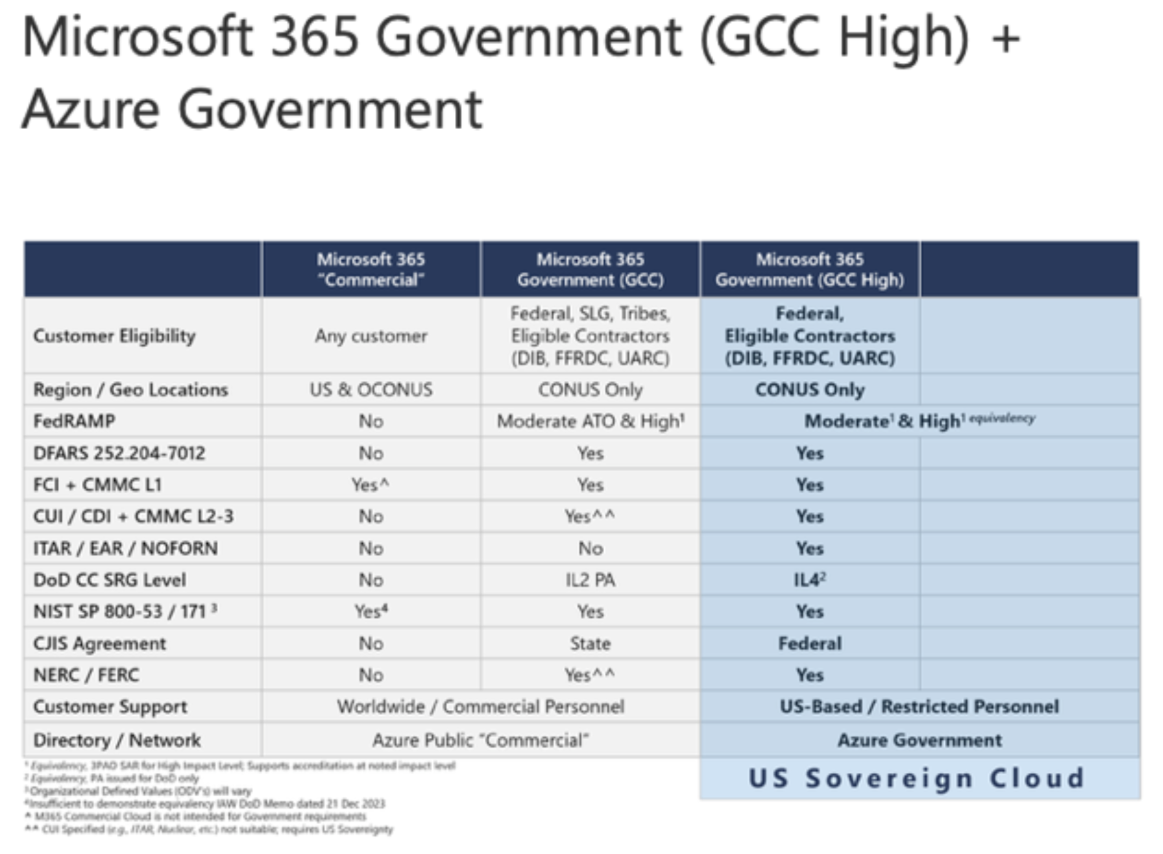 GCC vs. GCC High: Key Differences and CMMC Relevance — XQ Message